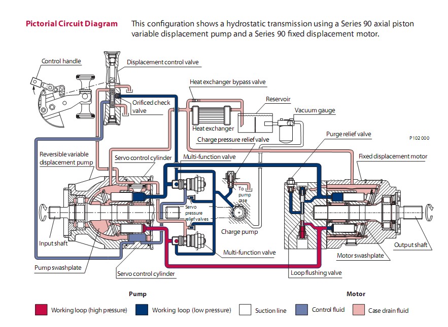 sauer sundstrand 90 серия гидравлических насосов 90r55 90r75 90r100 90r130 90r250 используется ...