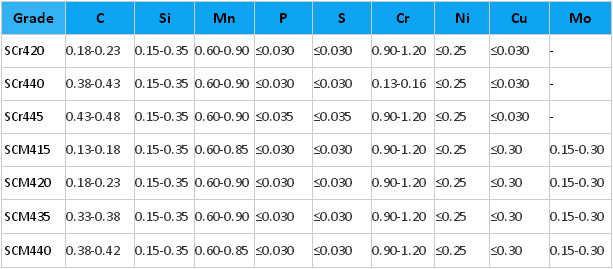 Steel Round Bar Scr420,Scr440,Scr445,Scm415,Scm420,Scm435,Scm440 - Buy Steel Bar Scr420 Scr440 ...